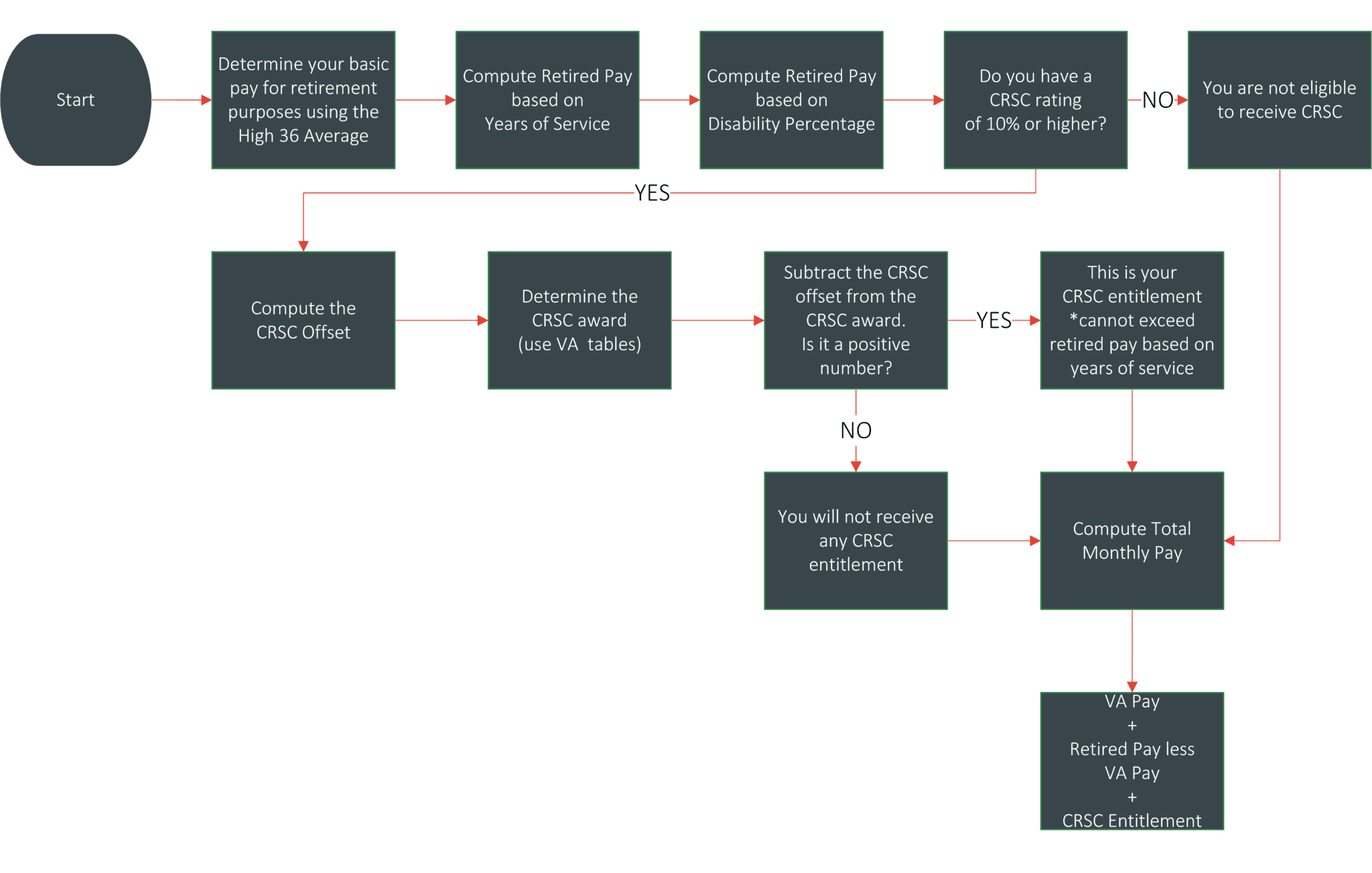 Combat-Related Special Compensation (CRSC) – Joel Pettit Law