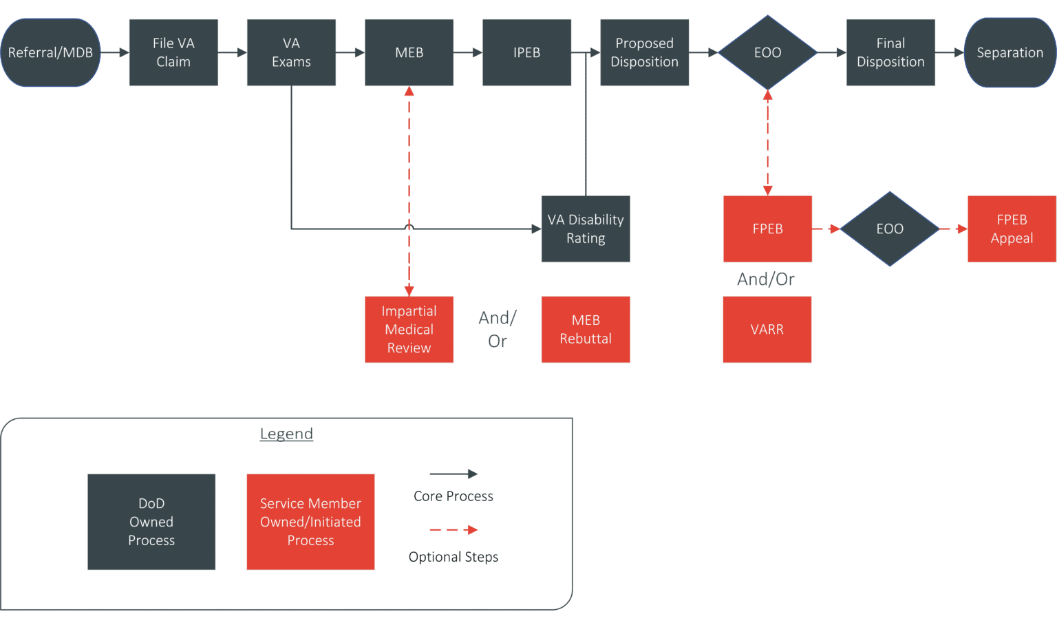 Integrated Disability Evaluation System (IDES) Support