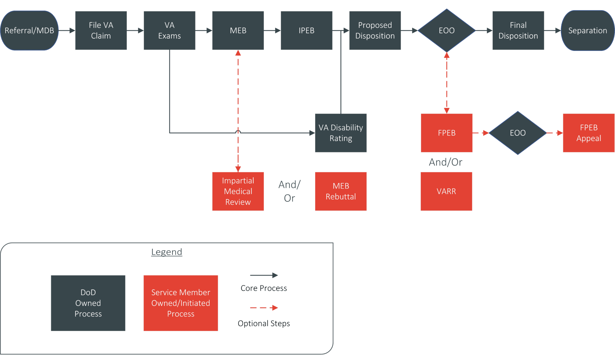 Integrated Disability Evaluation System (IDES) Support