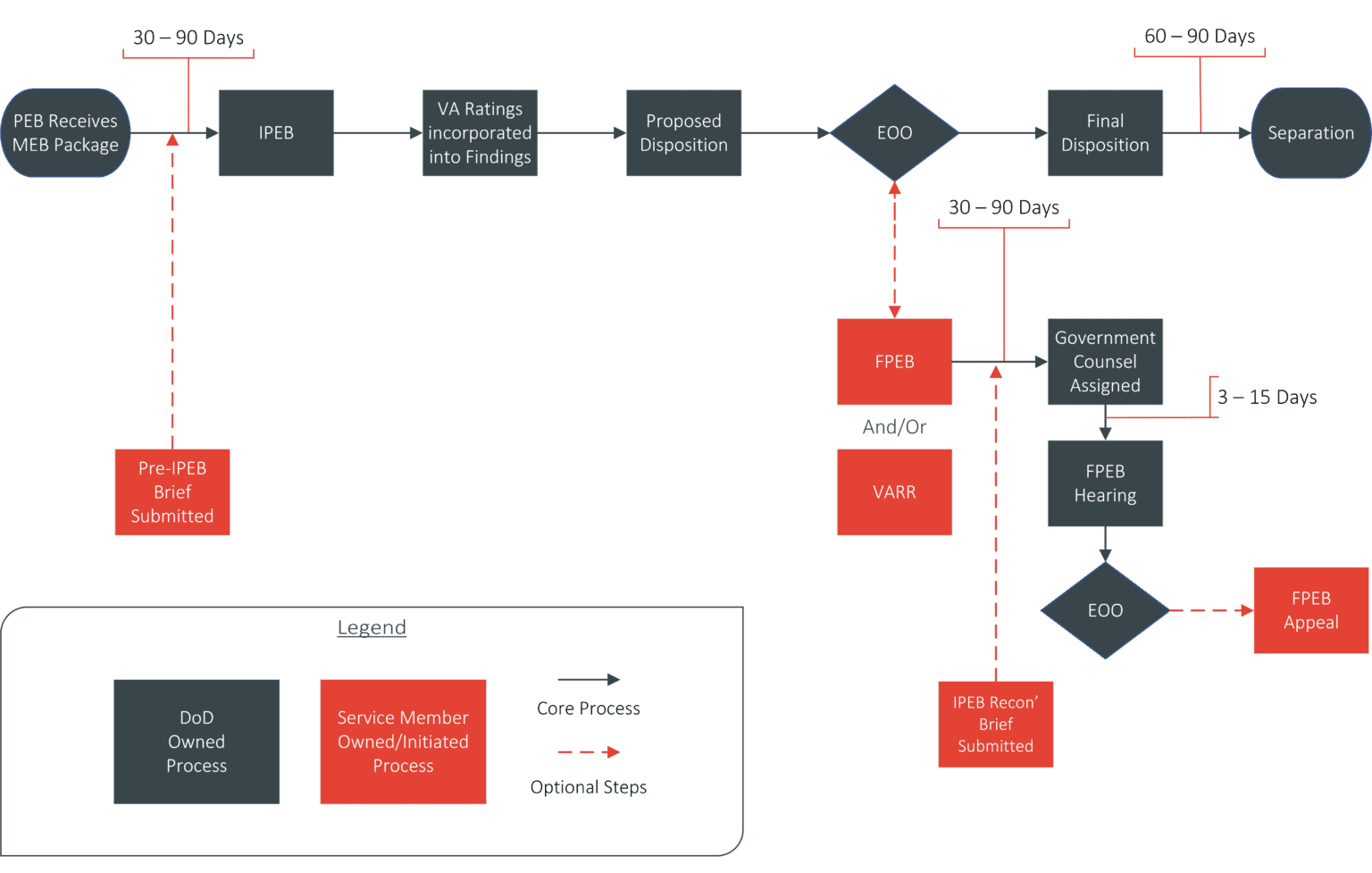 Physical Evaluation Board (PEB) Lawyer | Joel Pettit Law